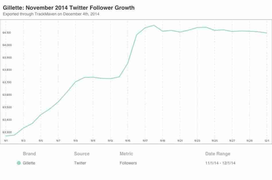 Gillette - Social Media Strategy Review - Whizsky